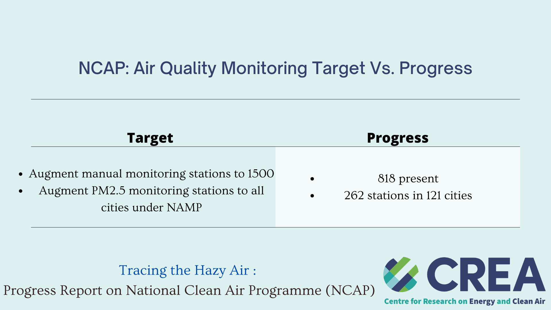 Tracing the Hazy Air : Progress Report on National Clean Air Programme ...