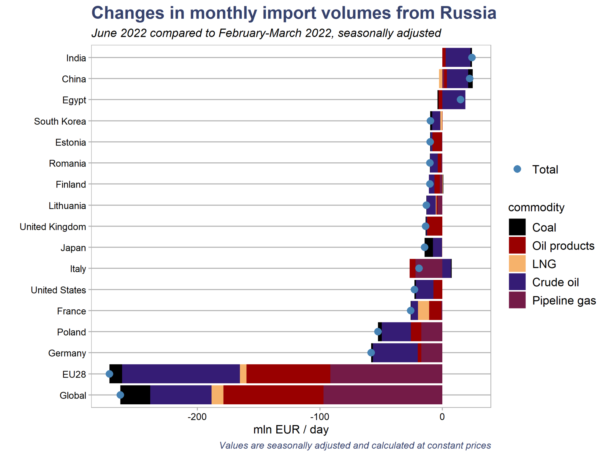 Russia's fossil fuel export volumes continued to fall in July, but ...
