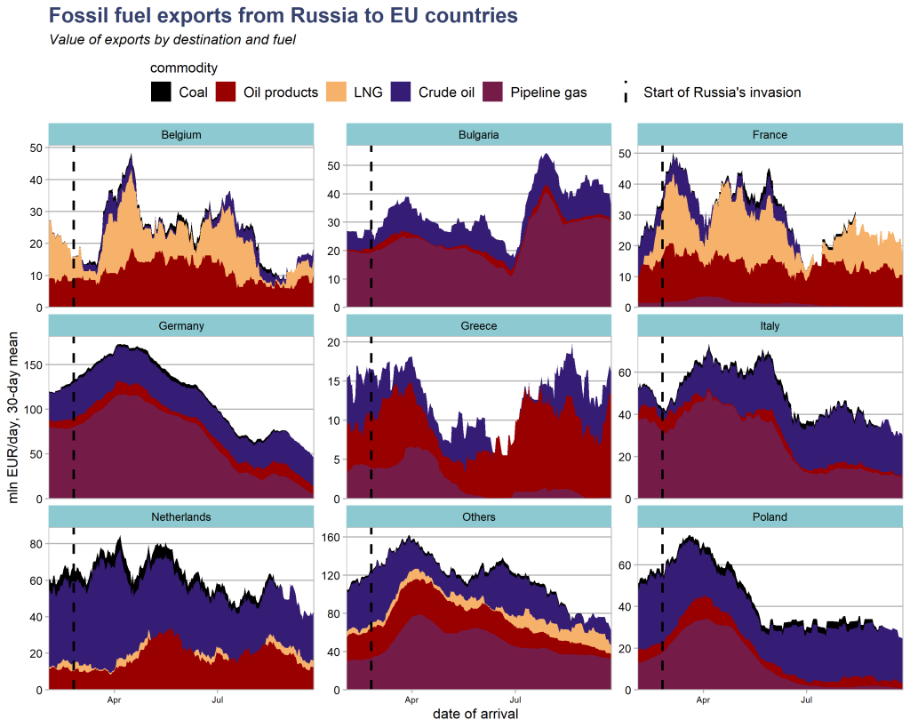 September update on Russian fossil fuels: EU imports cross EUR 100 ...