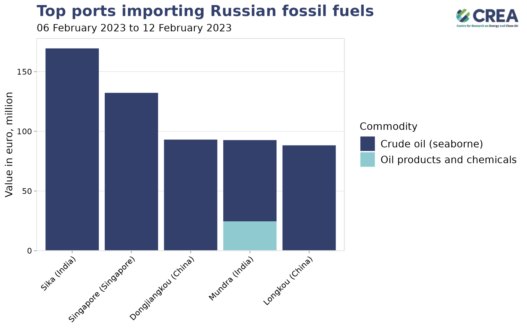 Weekly snapshot ‑ Russian fossil fuels 6 to 12 February 2023 – Centre ...