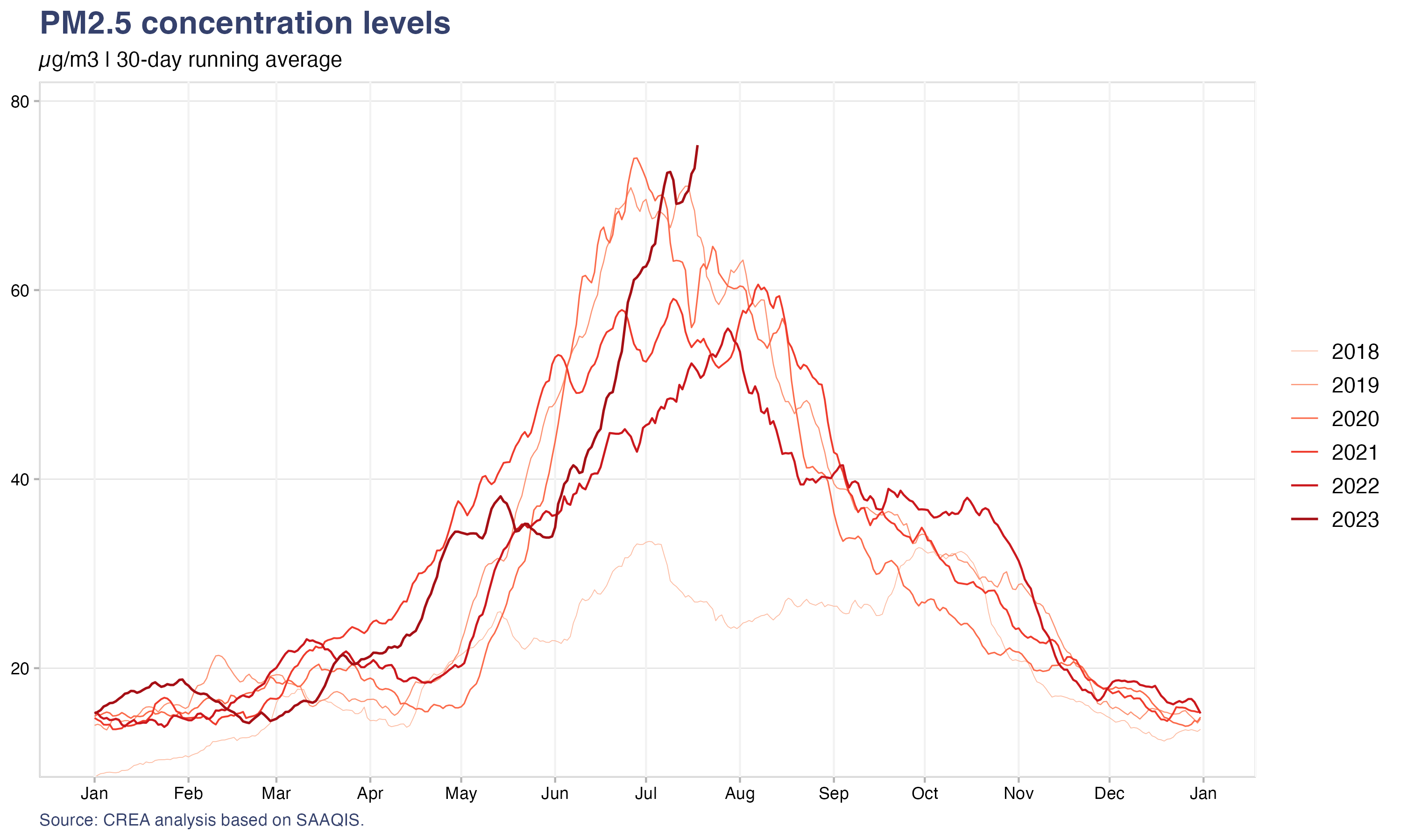 Air Quality Graph