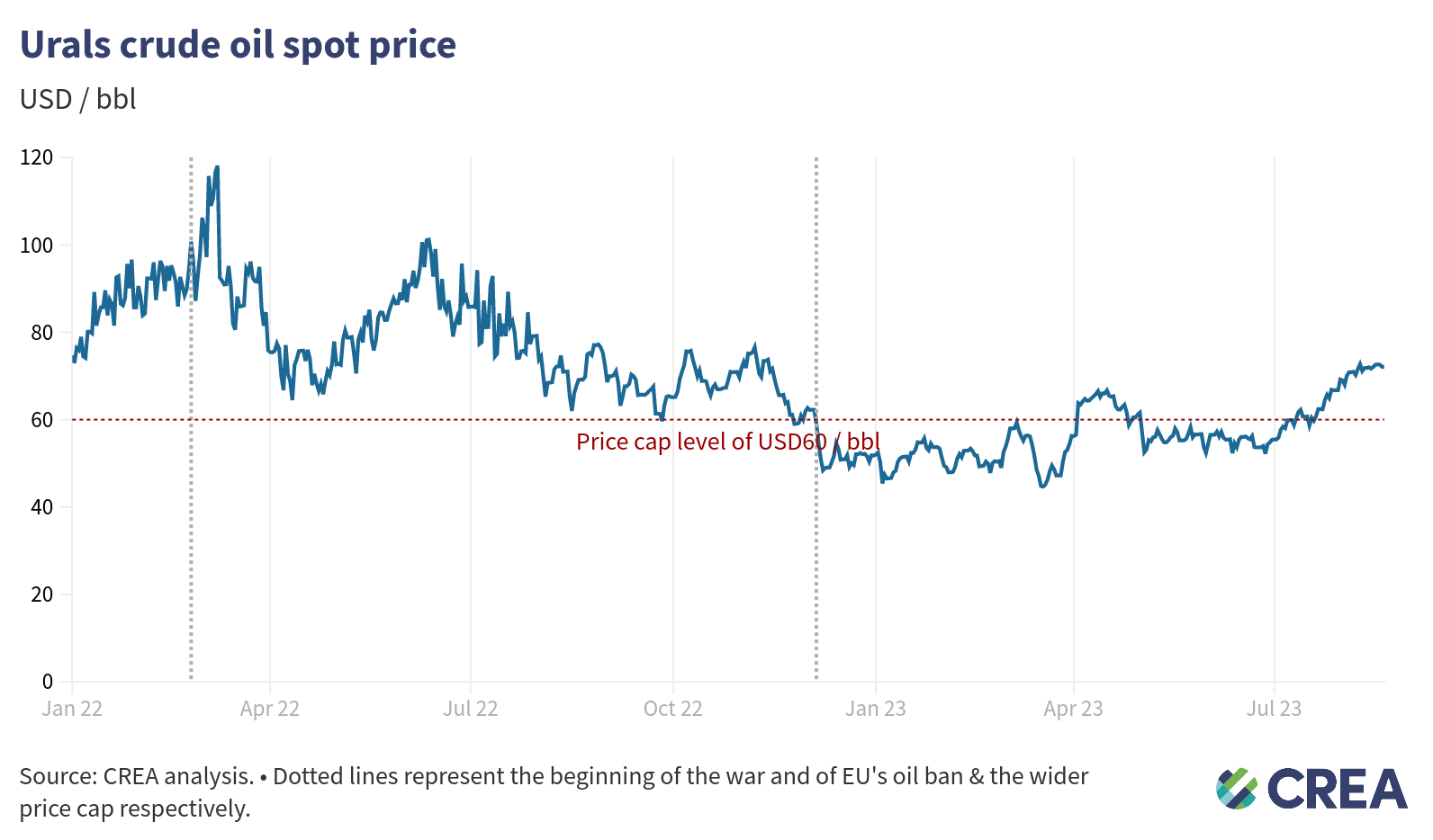 July 2023 — Monthly analysis on Russian fossil fuel exports and ...