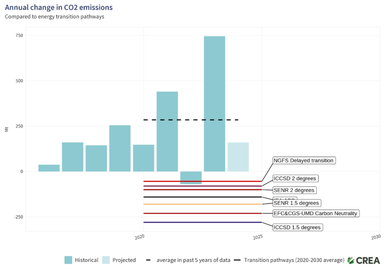 China's Climate Transition: Outlook 2024 – Centre for Research on ...