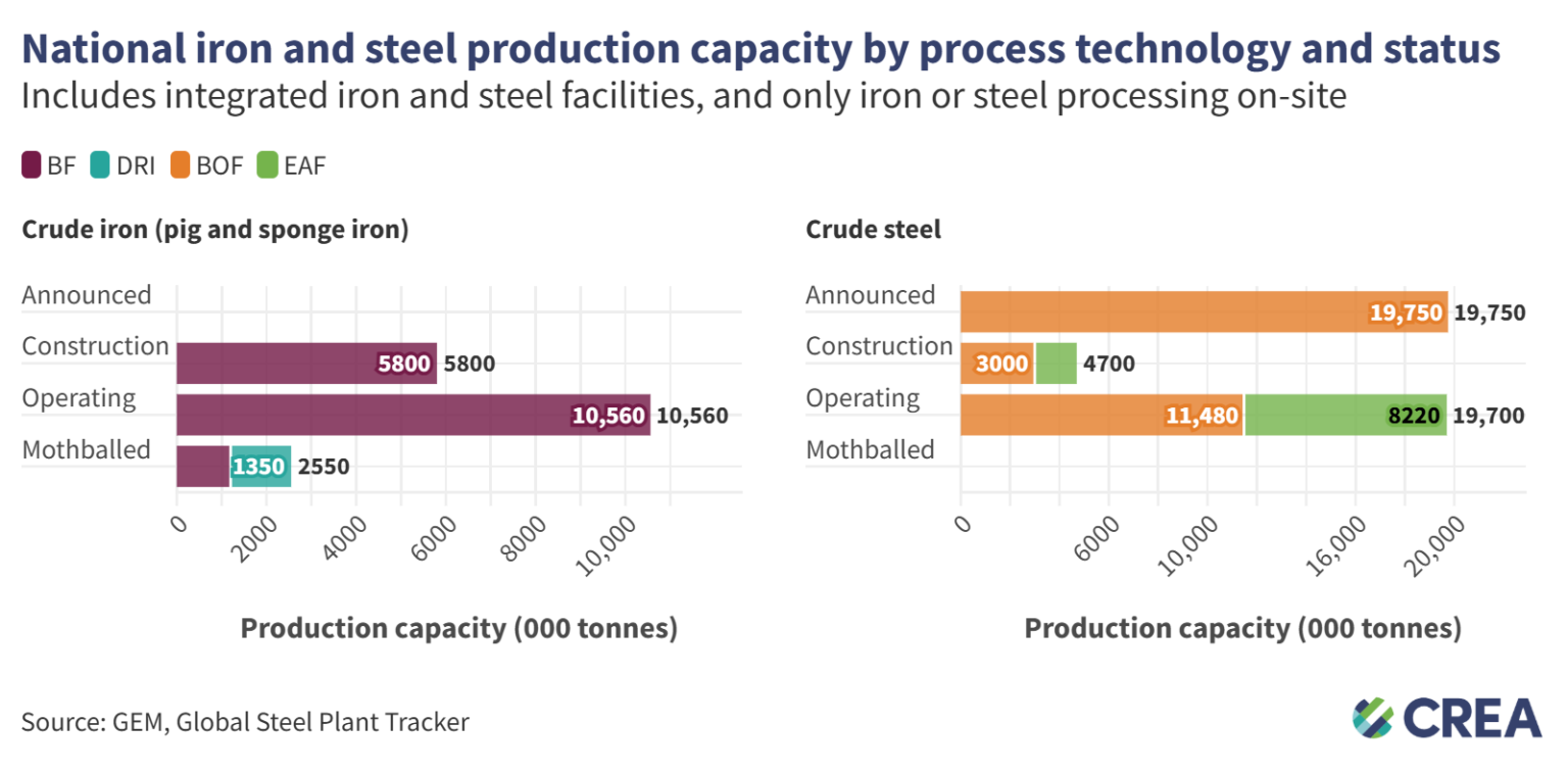 Indonesia iron and steel's full potential hinges on low-carbon ...
