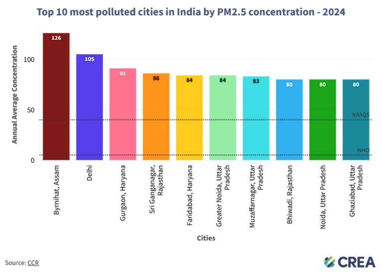 Tracing the Hazy Air 2025: Progress Report on National Clean Air ...