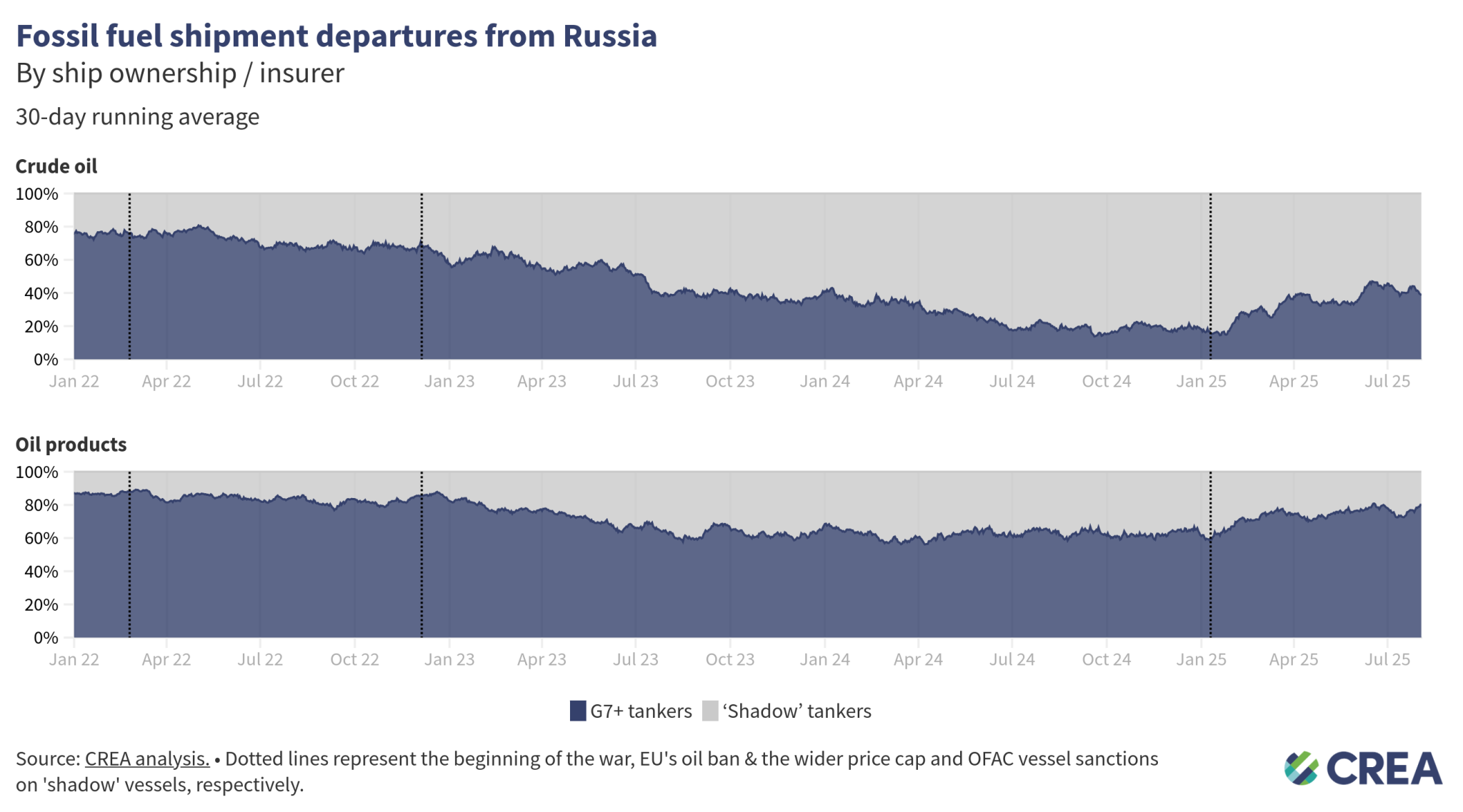 July 2025 — Monthly analysis of Russian fossil fuel exports and ...
