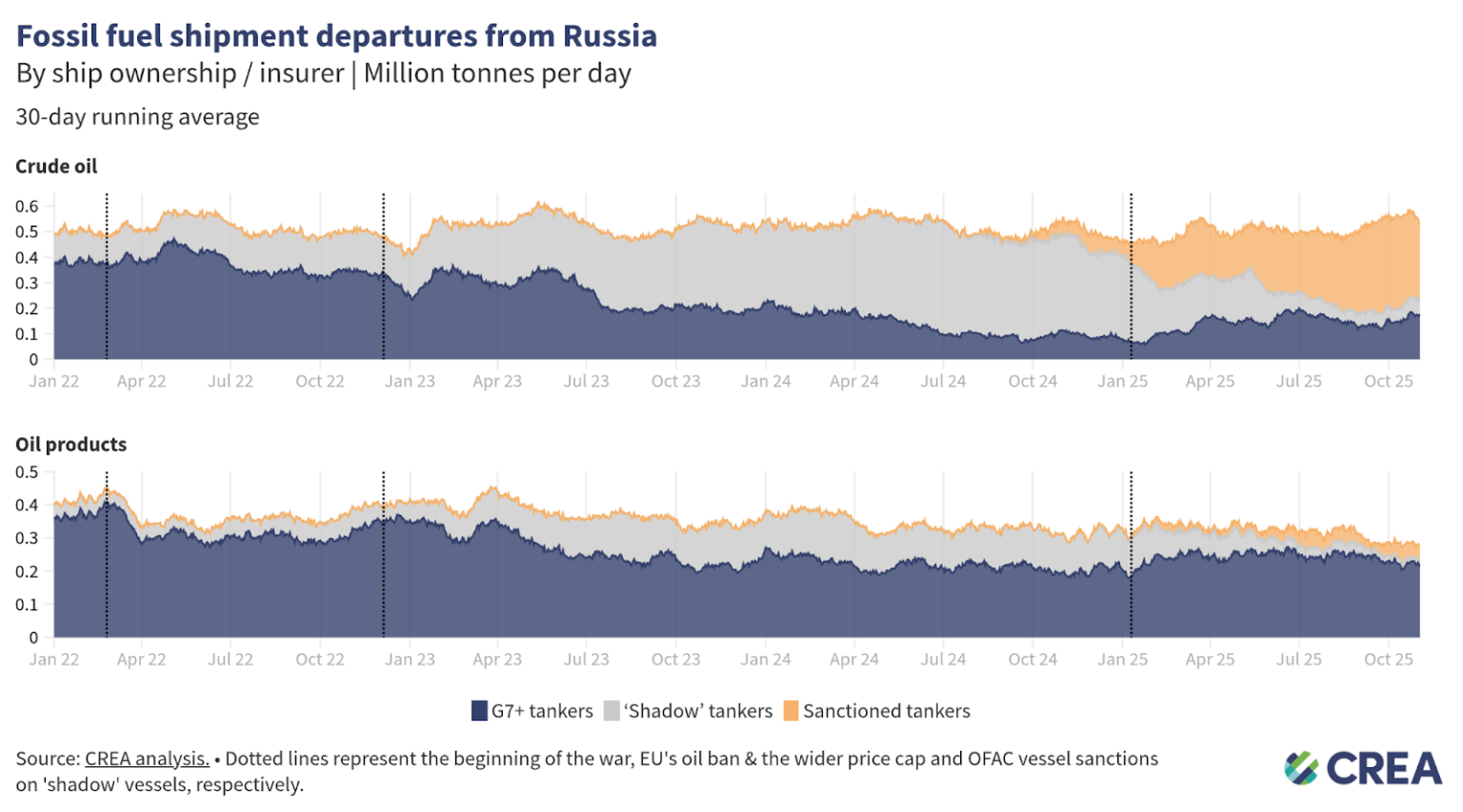October 2025 — Monthly analysis of Russian fossil fuel exports and ...