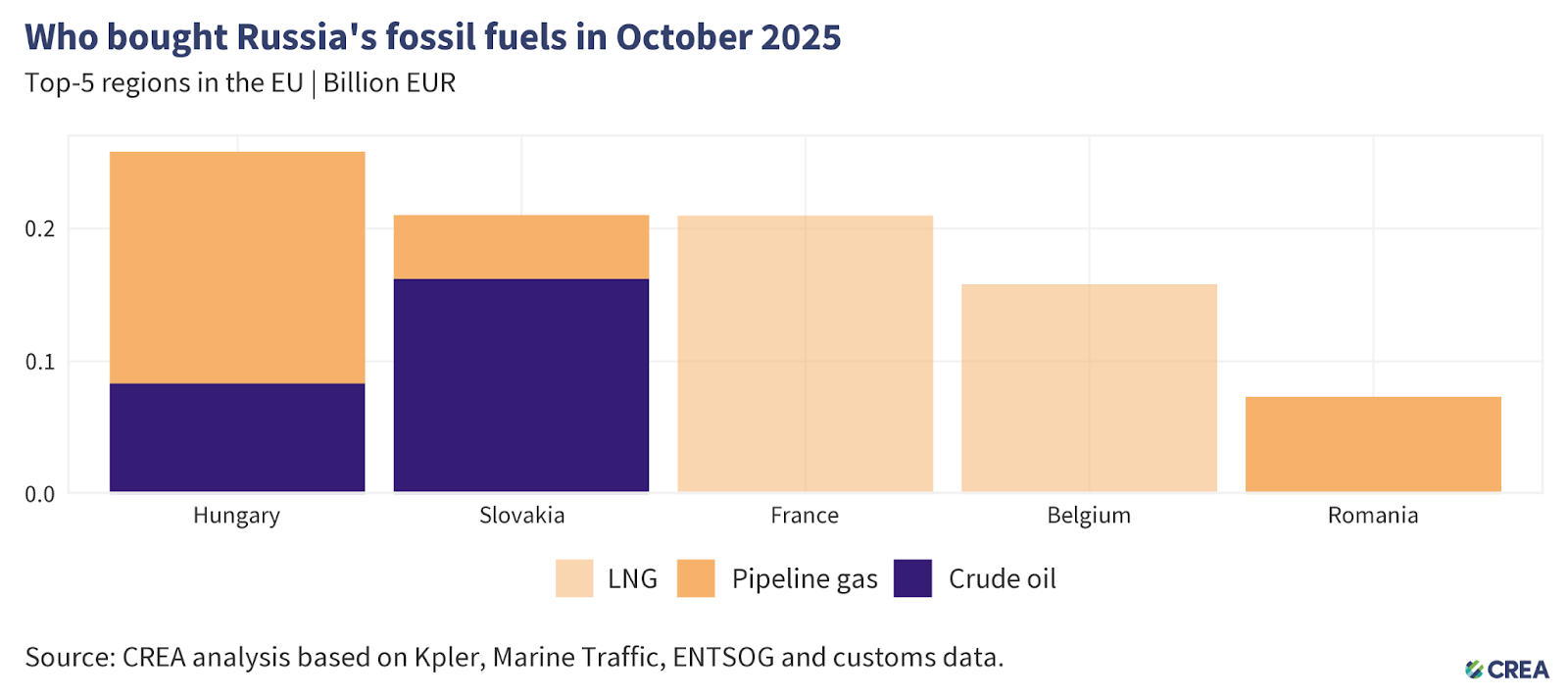 October 2025 — Monthly analysis of Russian fossil fuel exports and ...