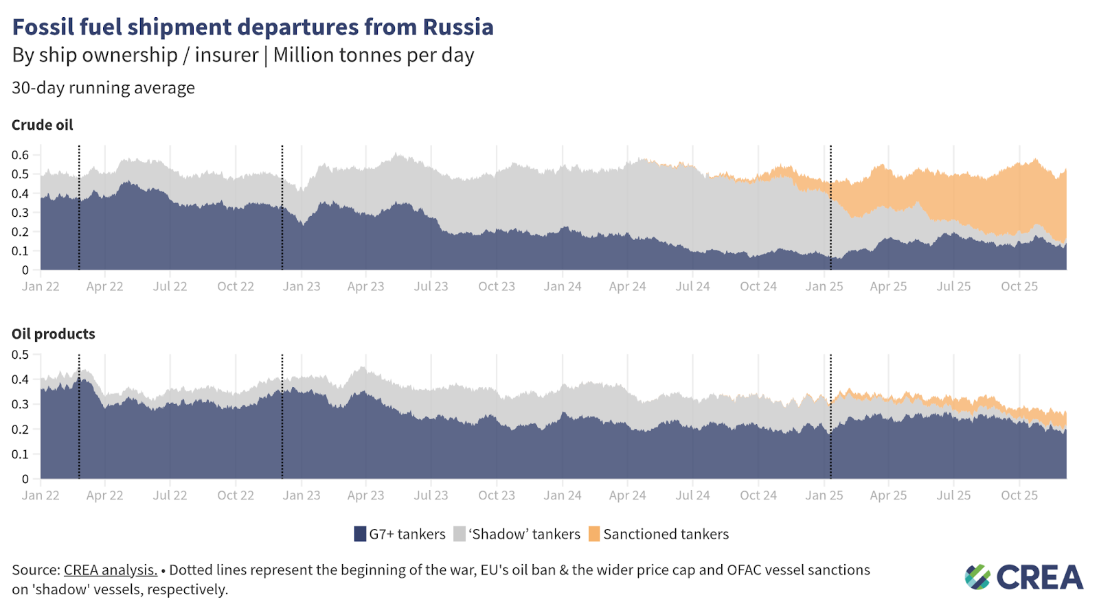 November 2025 — Monthly analysis of Russian fossil fuel exports and ...
