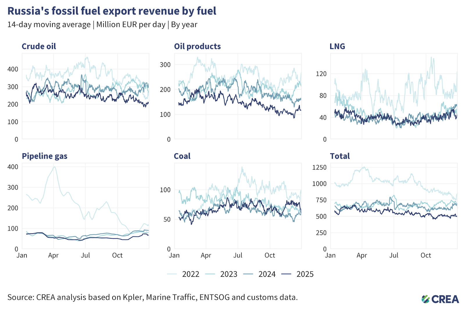 December 2025 — Monthly analysis of Russian fossil fuel exports and ...