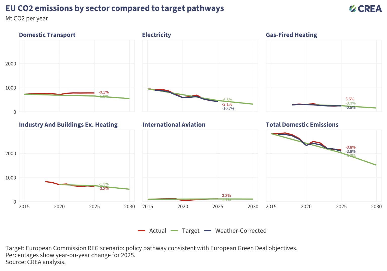 EU fossil fuel imports and CO2 emissions in 2025: Dependence continues ...
