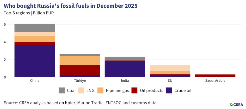 December 2025 — Monthly analysis of Russian fossil fuel exports and ...