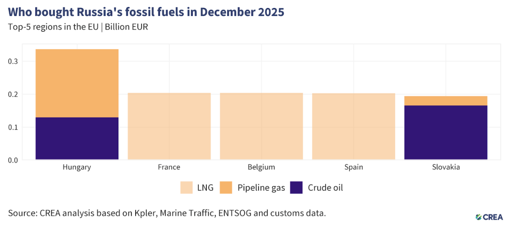 December 2025 — Monthly analysis of Russian fossil fuel exports and ...