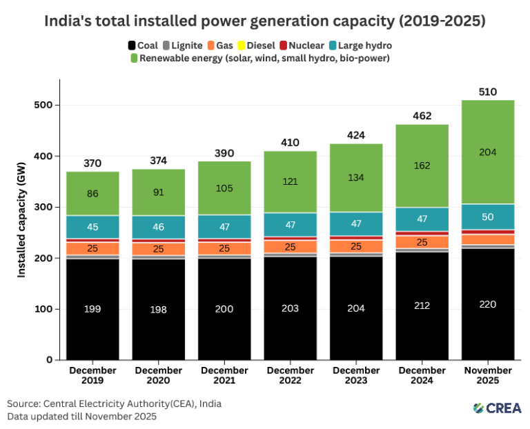 India power sector review 2025: Record clean energy deployment drives ...