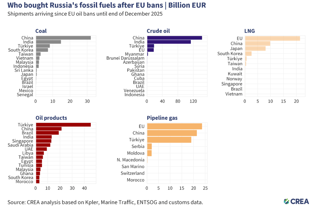 December 2025 — Monthly analysis of Russian fossil fuel exports and ...