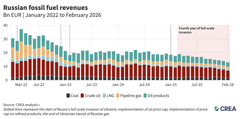 Fourth year of full-scale invasion: Russian fossil fuel revenues tank ...