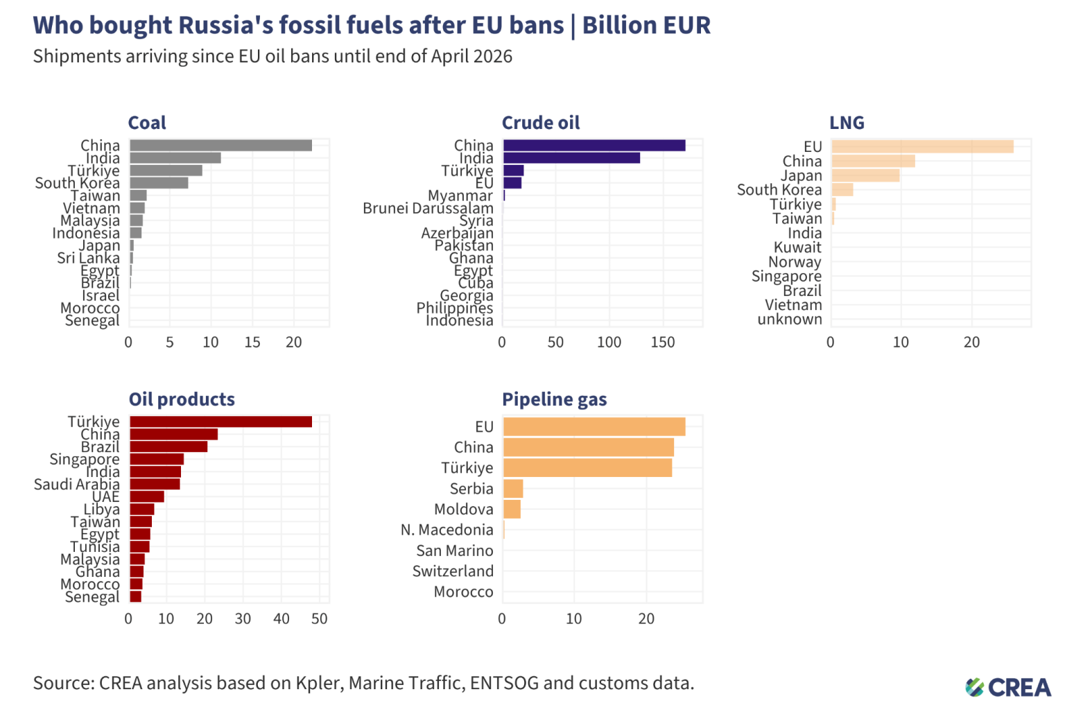 April 2026 — Monthly analysis of Russian fossil fuel exports and ...