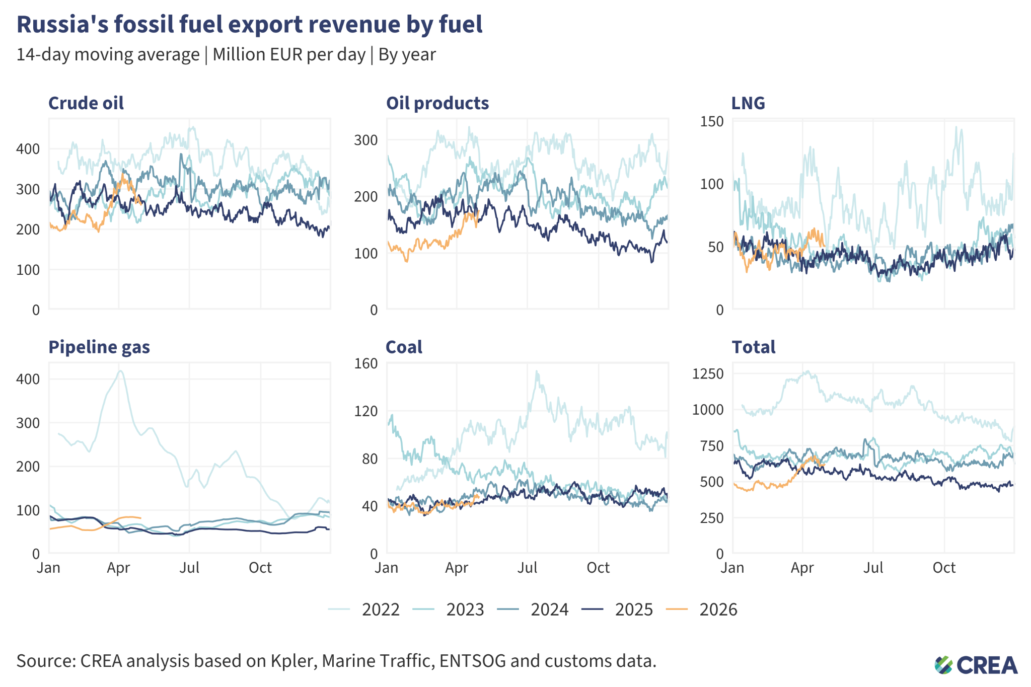 April 2026 — Monthly analysis of Russian fossil fuel exports and ...
