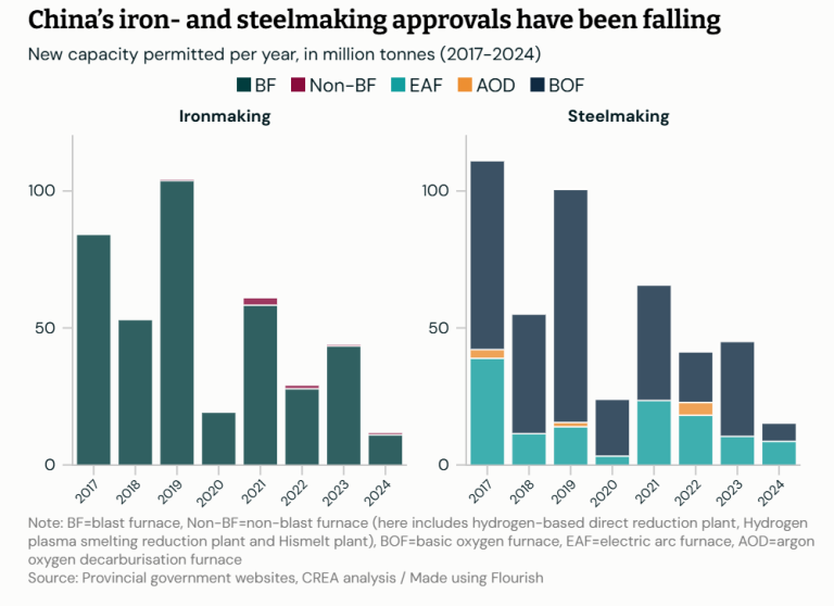 Can China’s new steel capacity rules accelerate its green transition ...